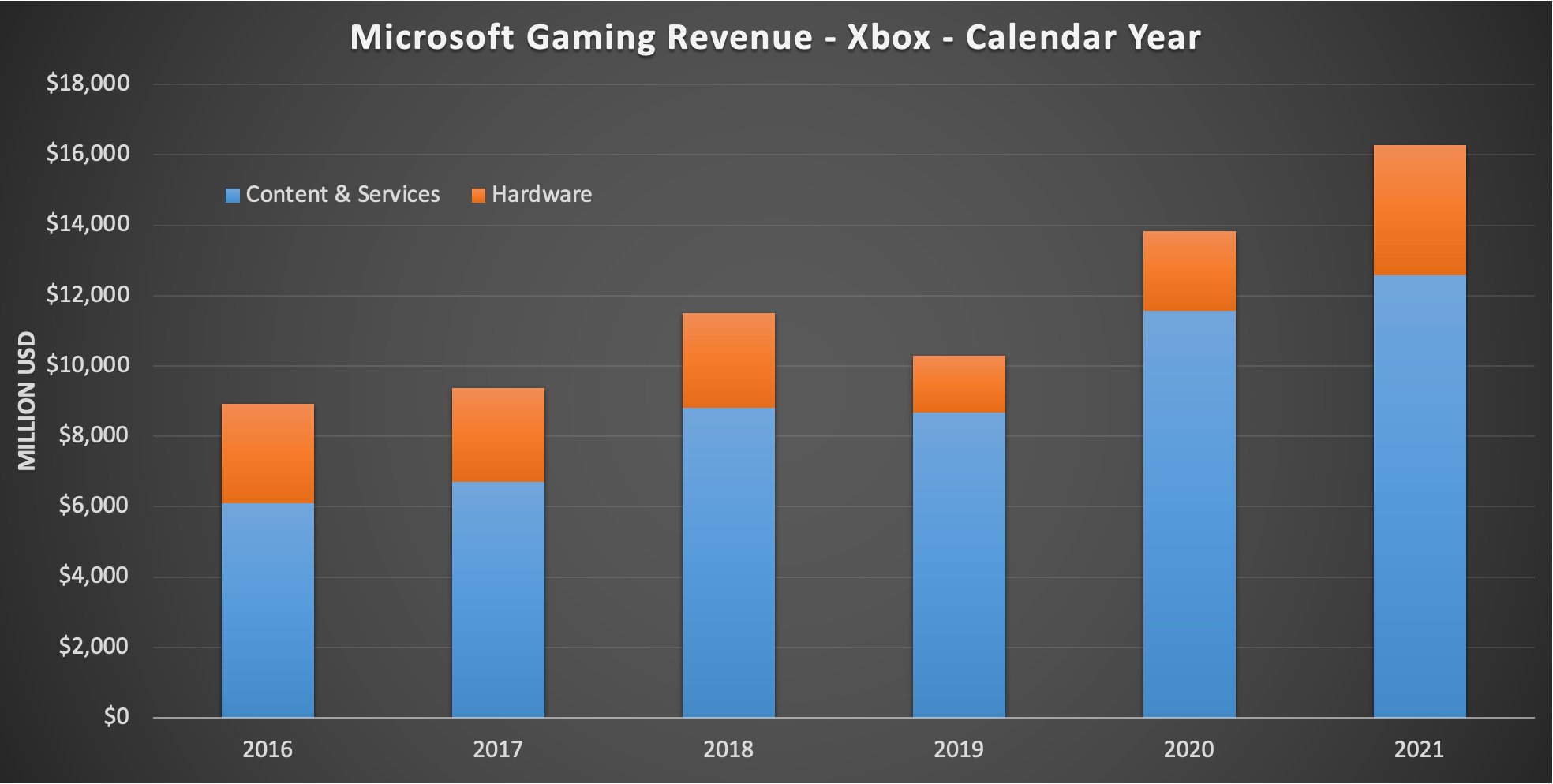Microsoft aumentó sus ganancias en un 18% el 2021 en comparación al año ...