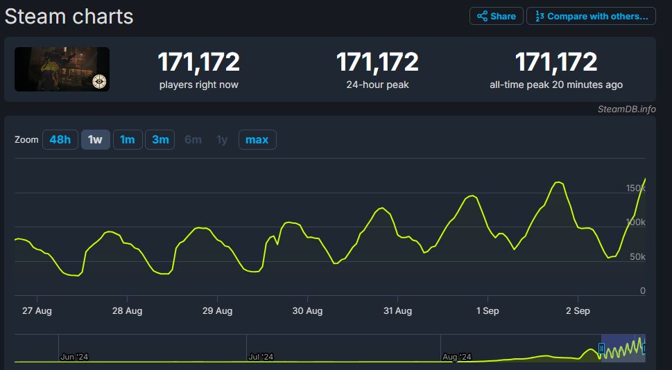 Deadlock, el shooter MOBA de Valve, llega a los 170 mil jugadores simultáneos en STEAM sin ...